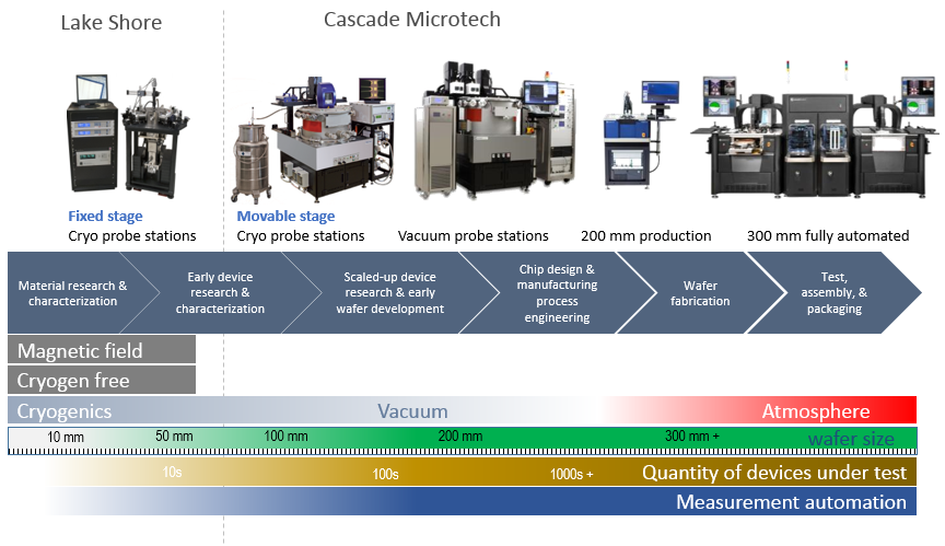 Lake Shore teams with Cascade Microtech on cryogenic probe station ...